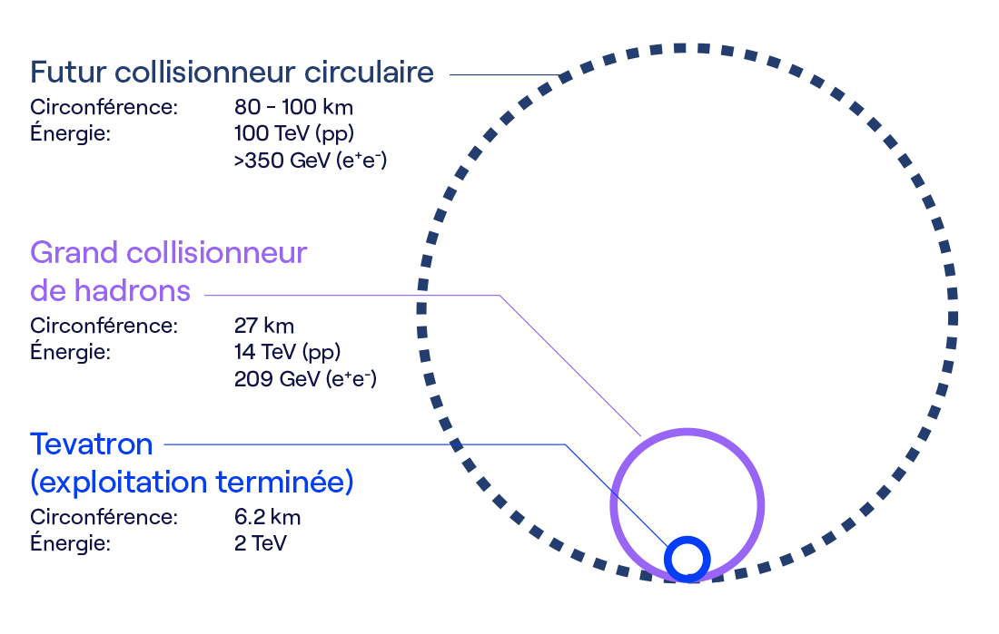 Généralités | Future Circular Collider